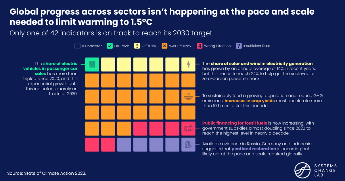 State of Climate Action 2023 | Climate Action Tracker