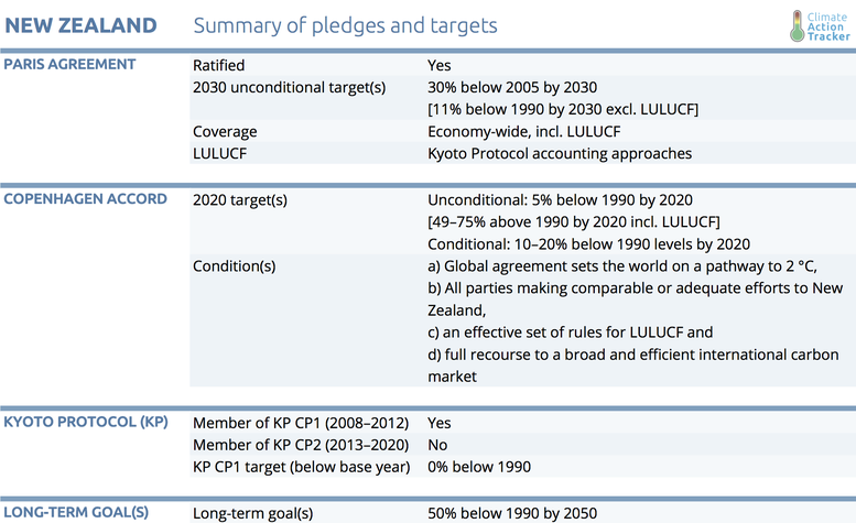 Pledges And Targets | Climate Action Tracker