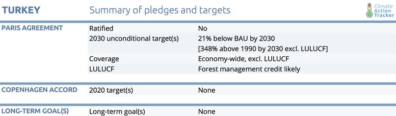 Pledges And Targets | Climate Action Tracker