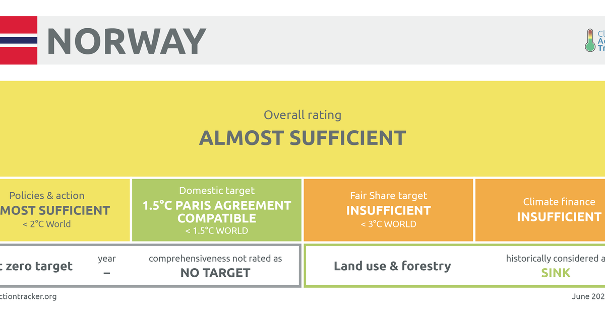 Norway - Assessment - 29/06/2022 | Climate Action Tracker