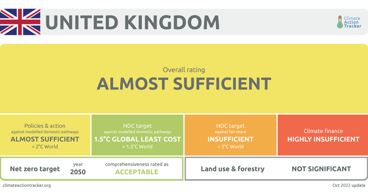 United Kingdom - Assessment - 17/10/2022 | Climate Action Tracker