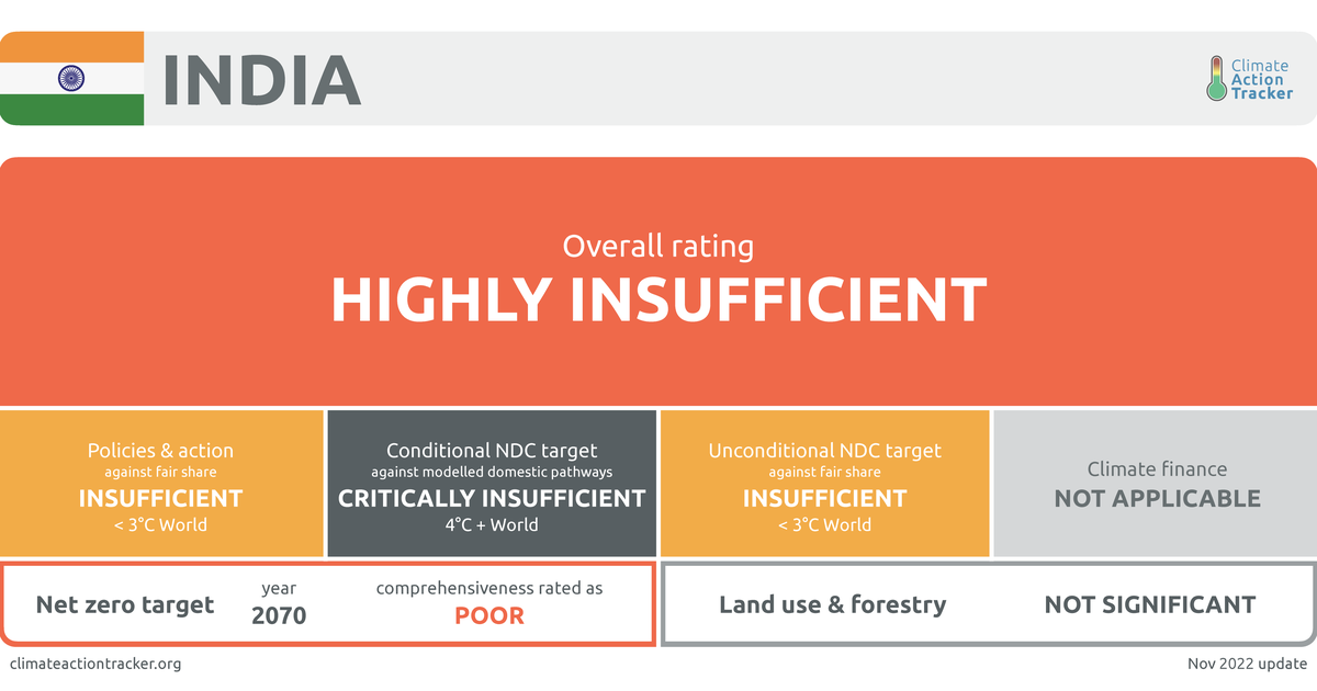 India - Assessment - 15/11/2022 | Climate Action Tracker