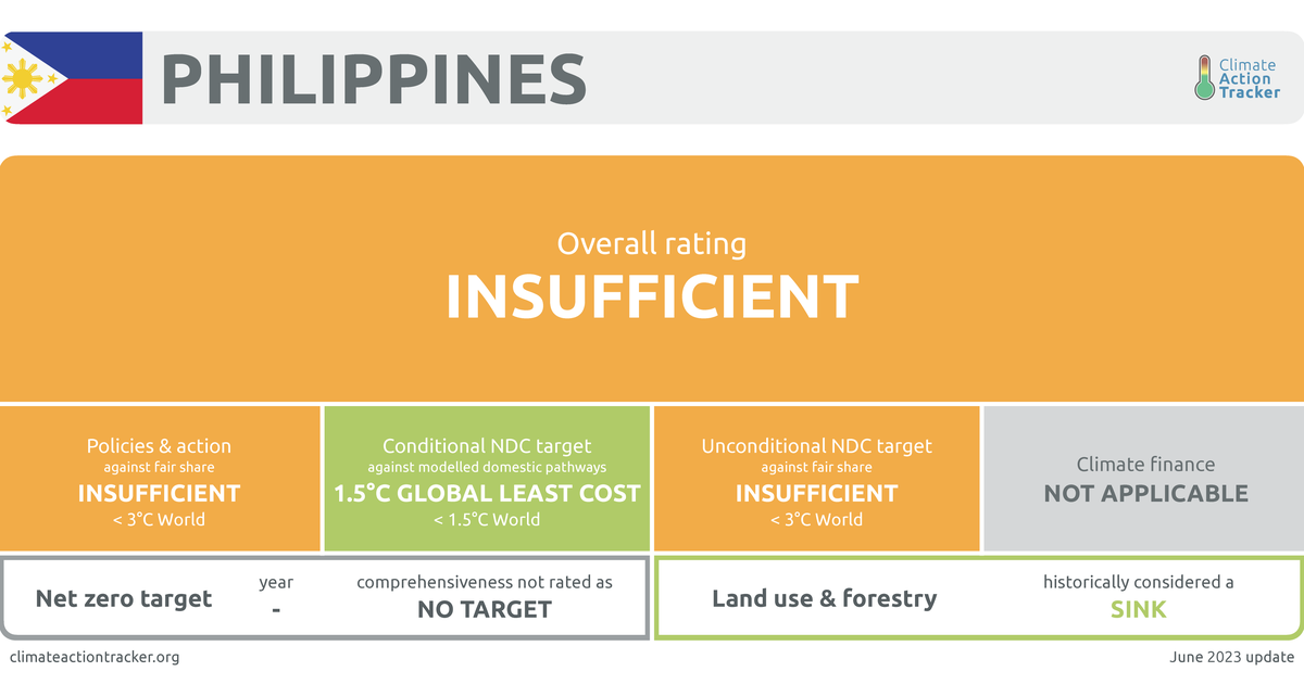 Targets | Climate Action Tracker