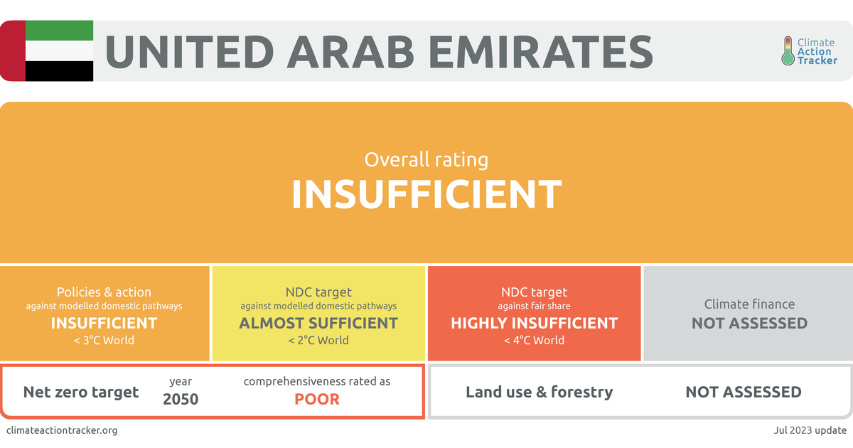 UAE | Climate Action Tracker