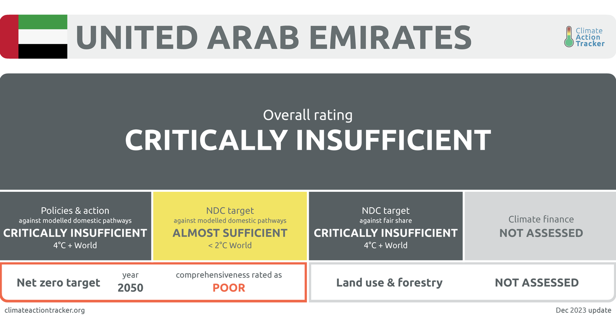 UAE | Climate Action Tracker