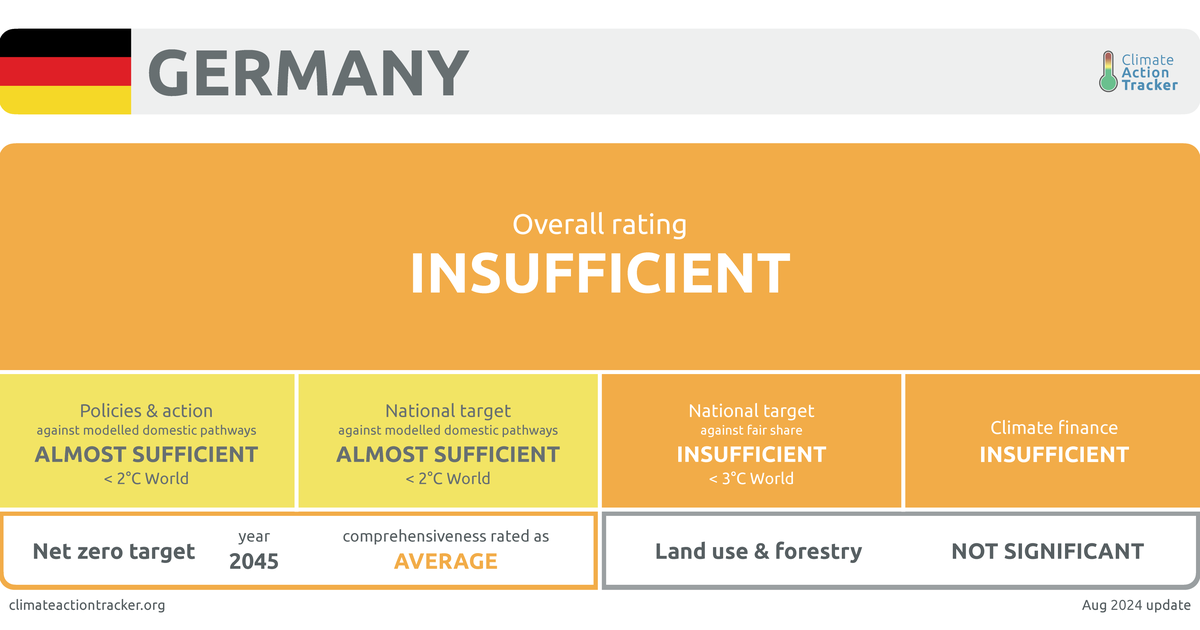 Germany | Climate Action Tracker