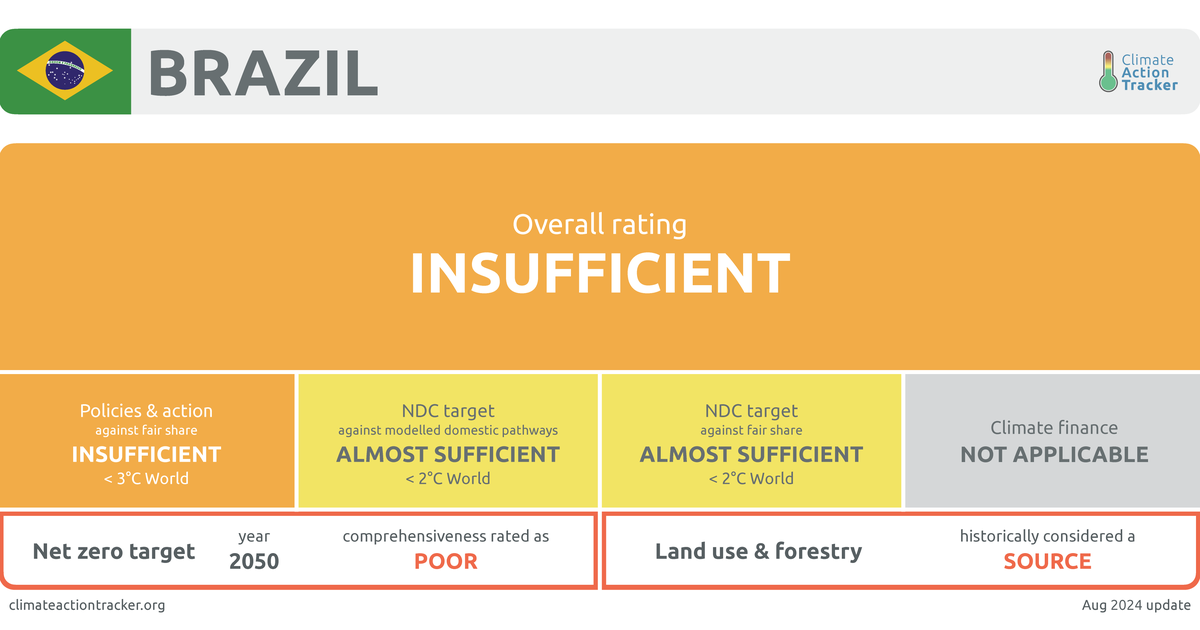 Brazil | Climate Action Tracker