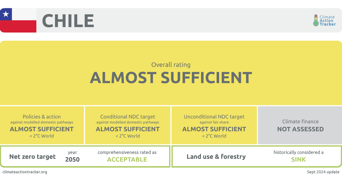 Chile | Climate Action Tracker