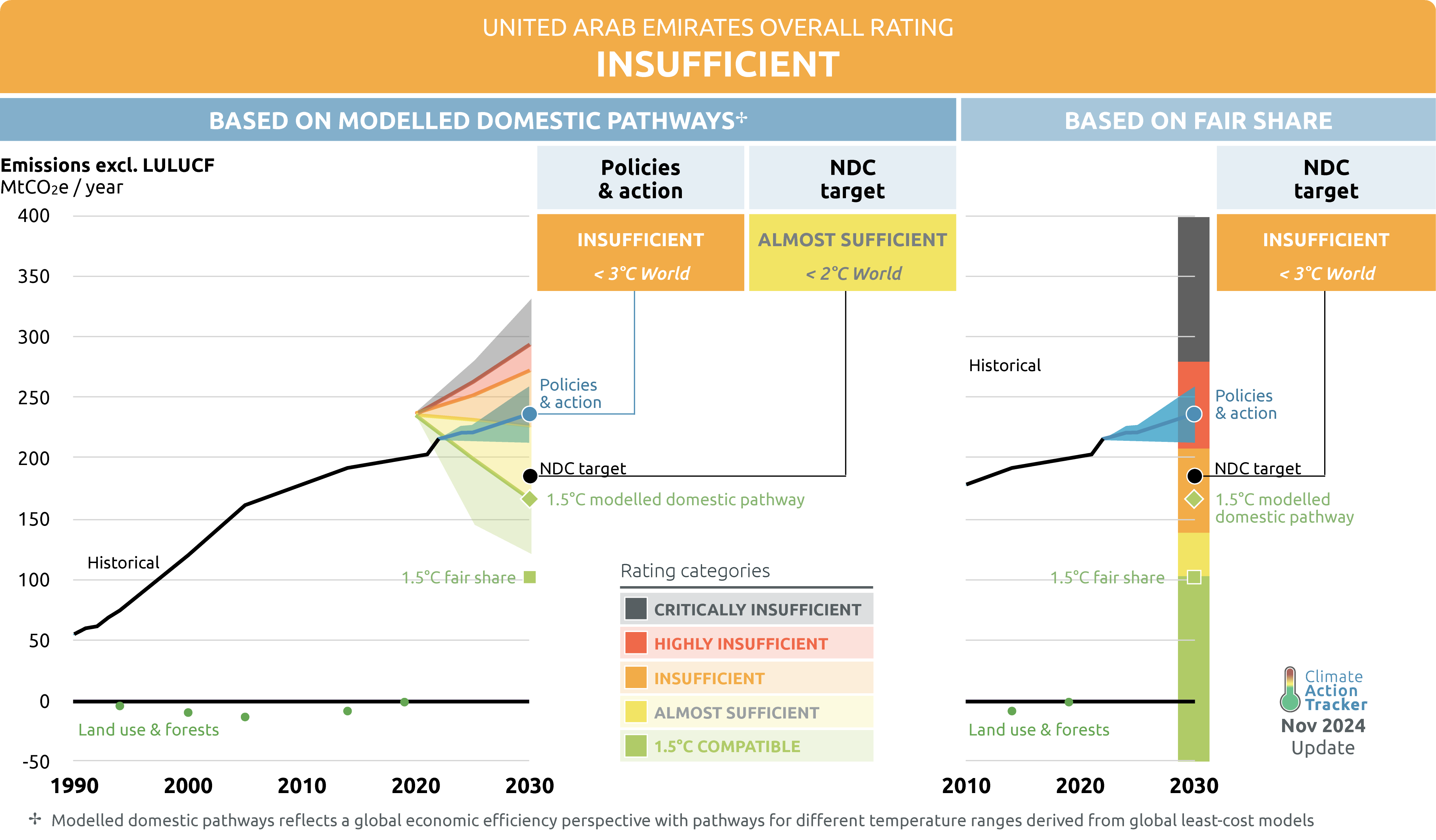 Uae Climate Chart Dubai, Dubai, United Arab Emirates Weather Forecast
