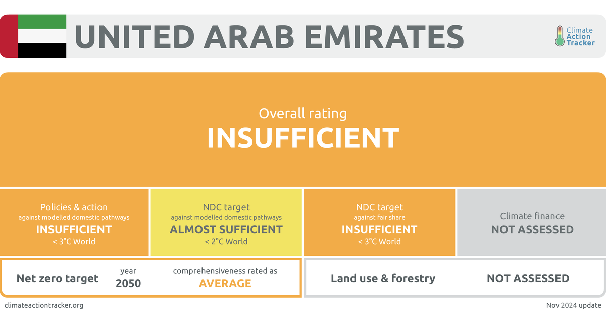UAE | Climate Action Tracker