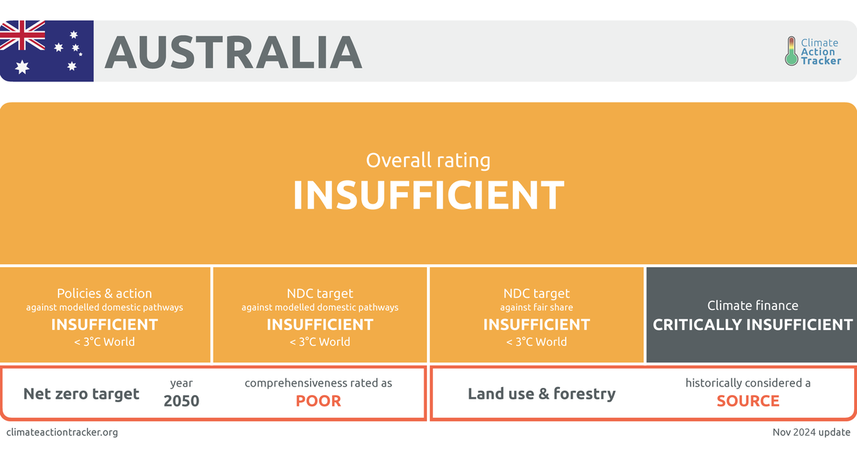 Net zero targets | Climate Action Tracker