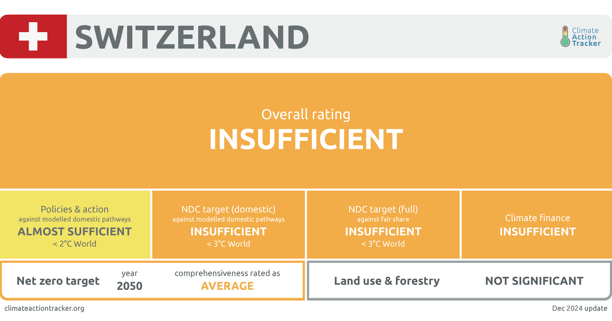 Switzerland | Climate Action Tracker