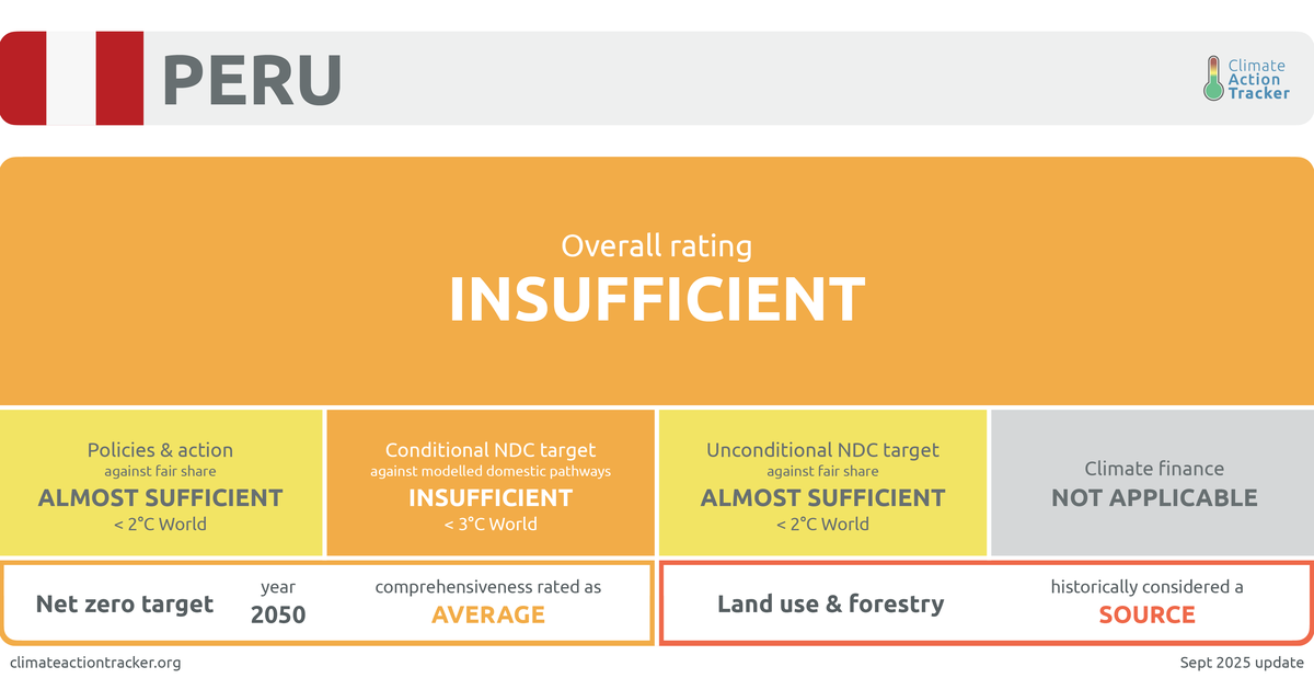 Peru | Climate Action Tracker