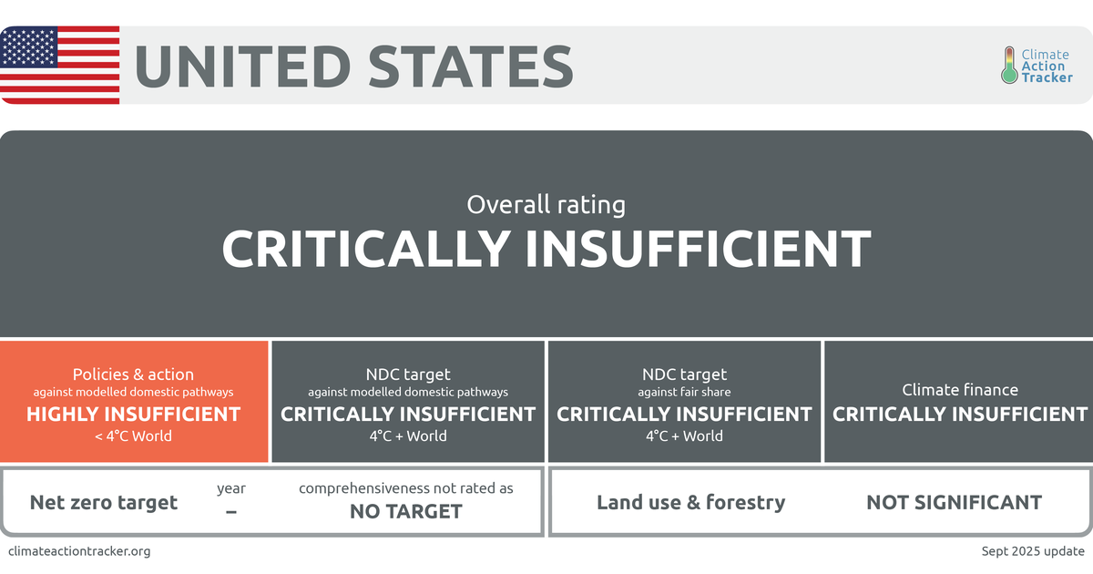 2035 NDC | Climate Action Tracker