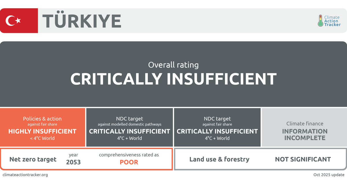 Türkiye | Climate Action Tracker