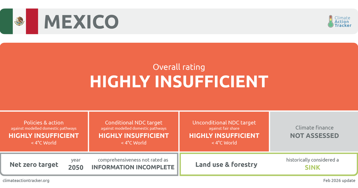 Mexico | Climate Action Tracker