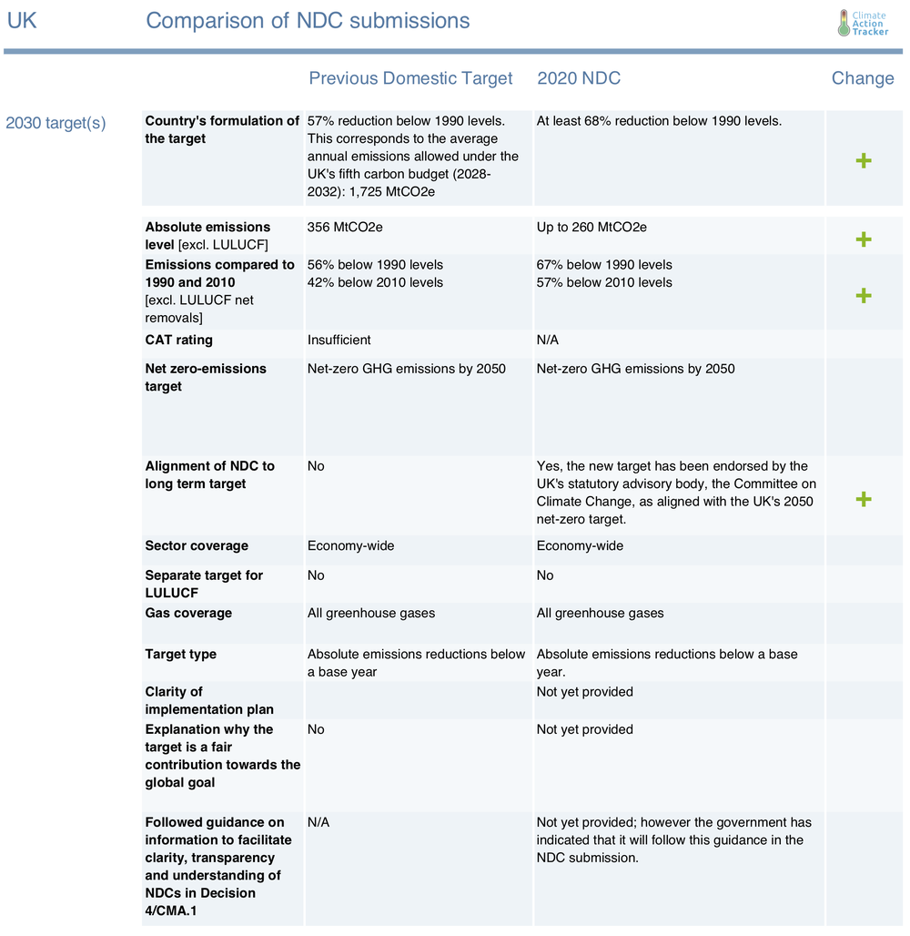 United Kingdom - Target update - 03/12/2020 | Climate Action Tracker