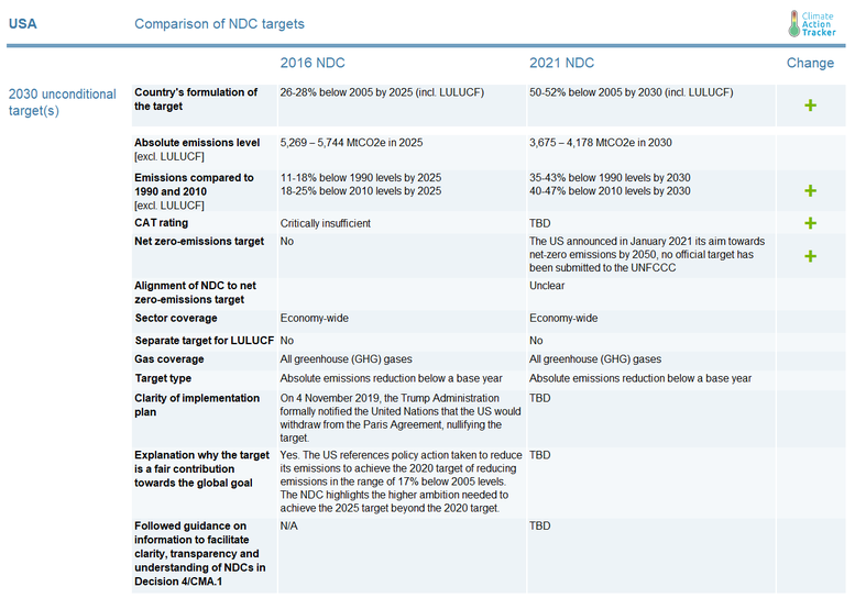 USA - Target update - 22/04/2021 | Climate Action Tracker