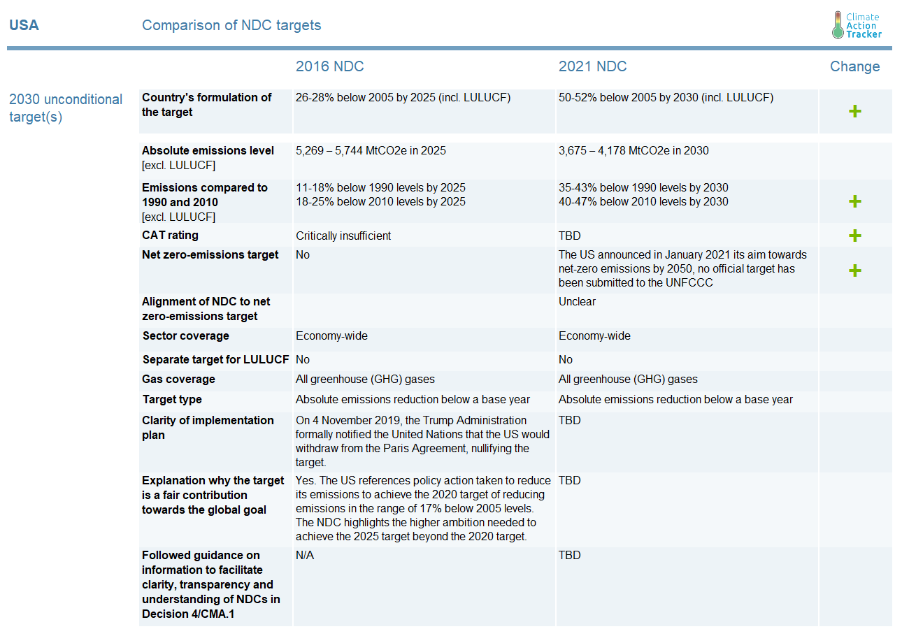 USA - Target update - 22/04/2021 | Climate Action Tracker
